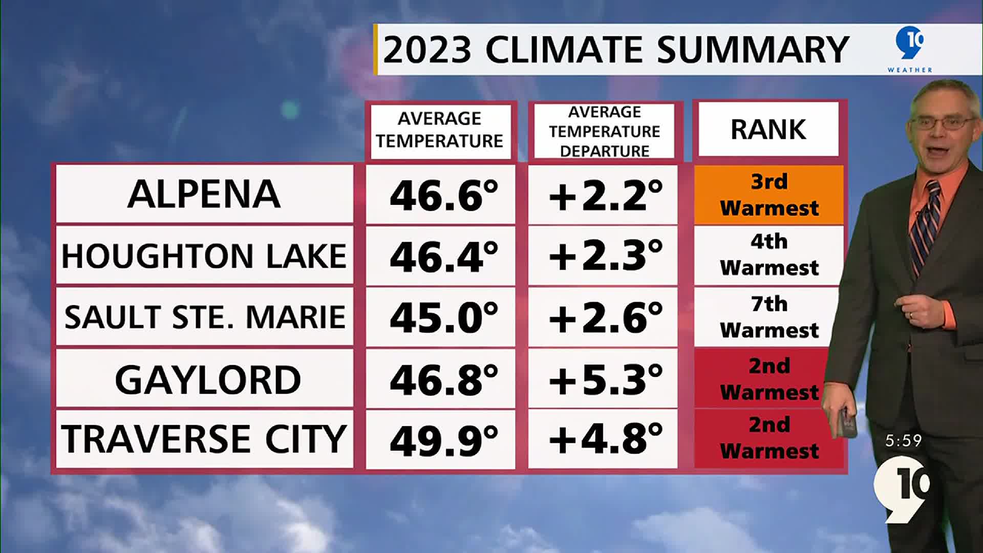 2023 weather recap: It was one of the warmest years on record – 910News.com