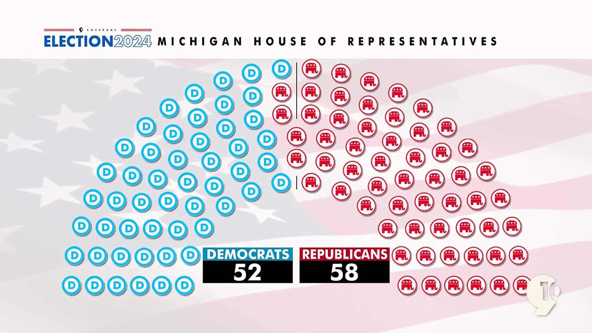 Michigan Republicans take state House; Dems lose trifecta control in ...